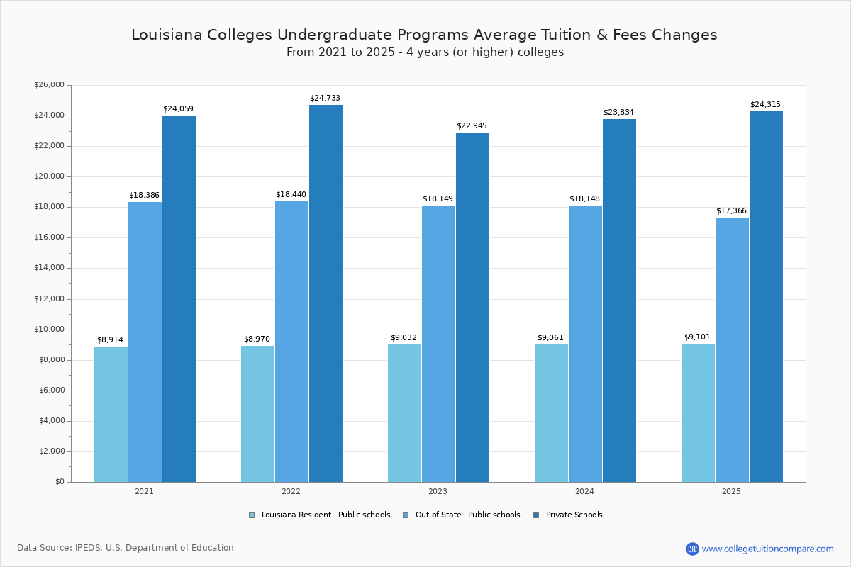 Louisiana Colleges 2025 Tuition Comparison