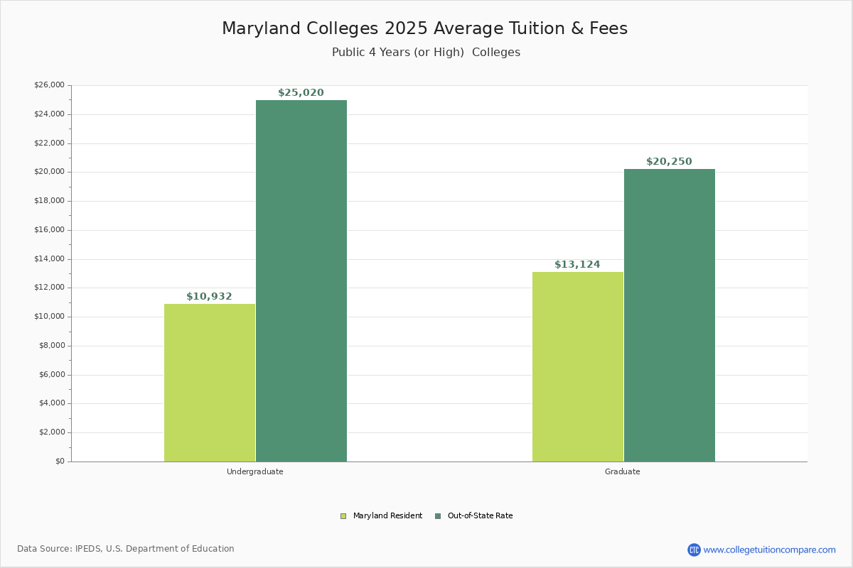 Maryland Public Colleges 2025 Tuition Comparison