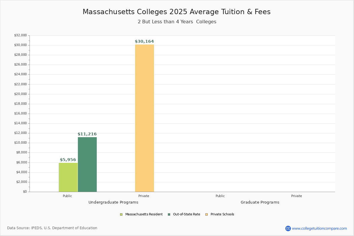 Massachusetts Community Colleges 2025 Tuition Comparison