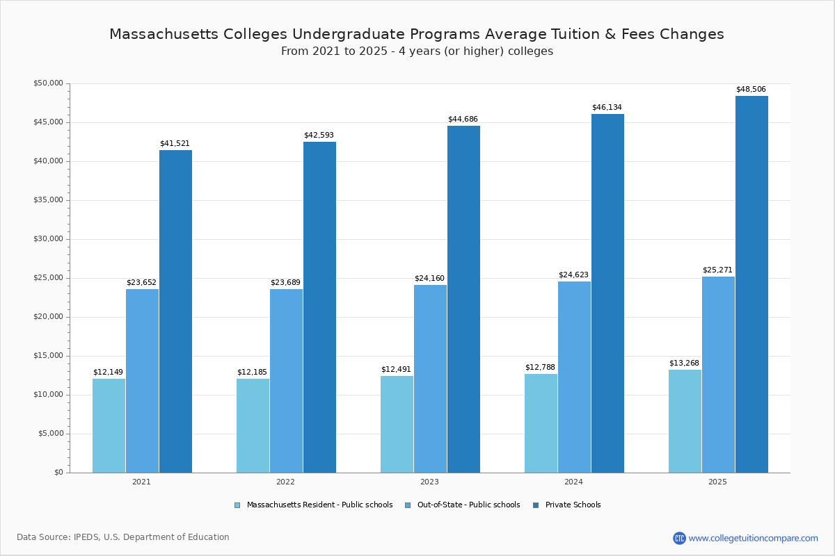 Colleges in Boston, Massachusetts 2025 Tuition Comparison