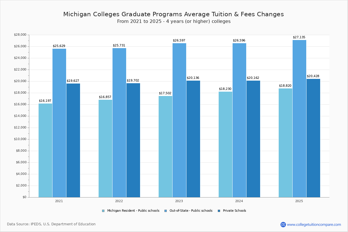 Michigan Trade Schools 2025 Tuition Comparison