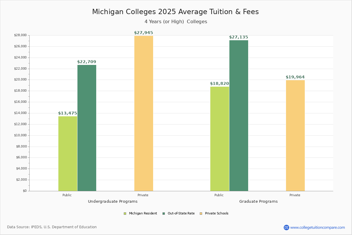 Michigan Graduate Schools 2025 Graduate Tuition Comparison