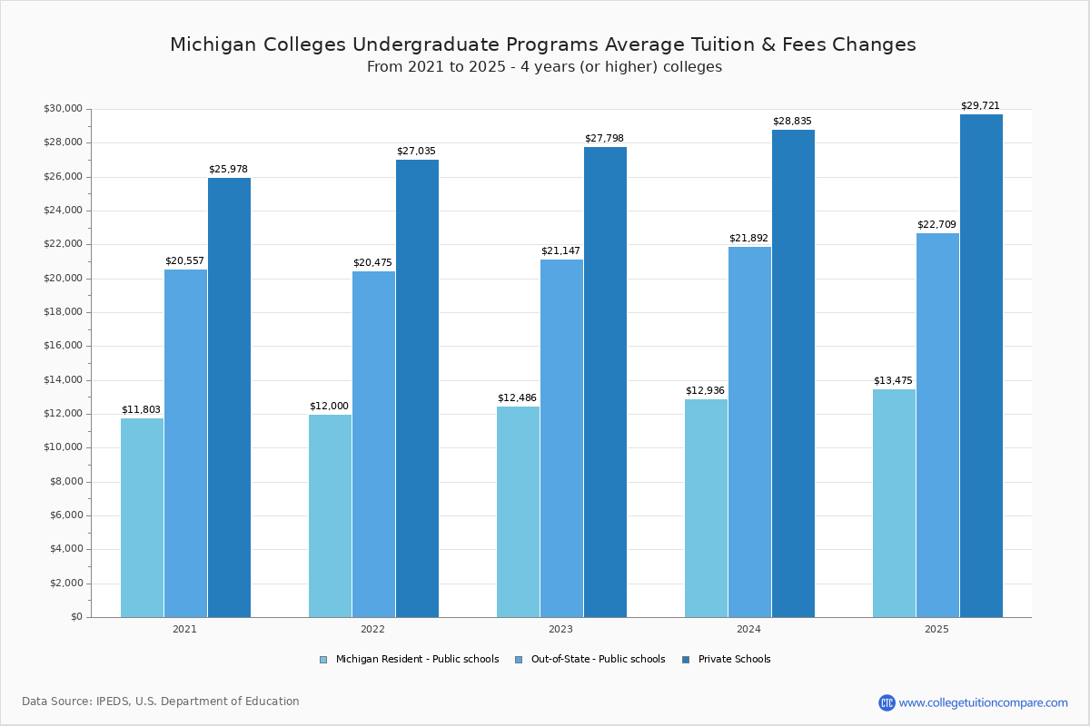 Michigan Colleges 2025 Tuition Comparison