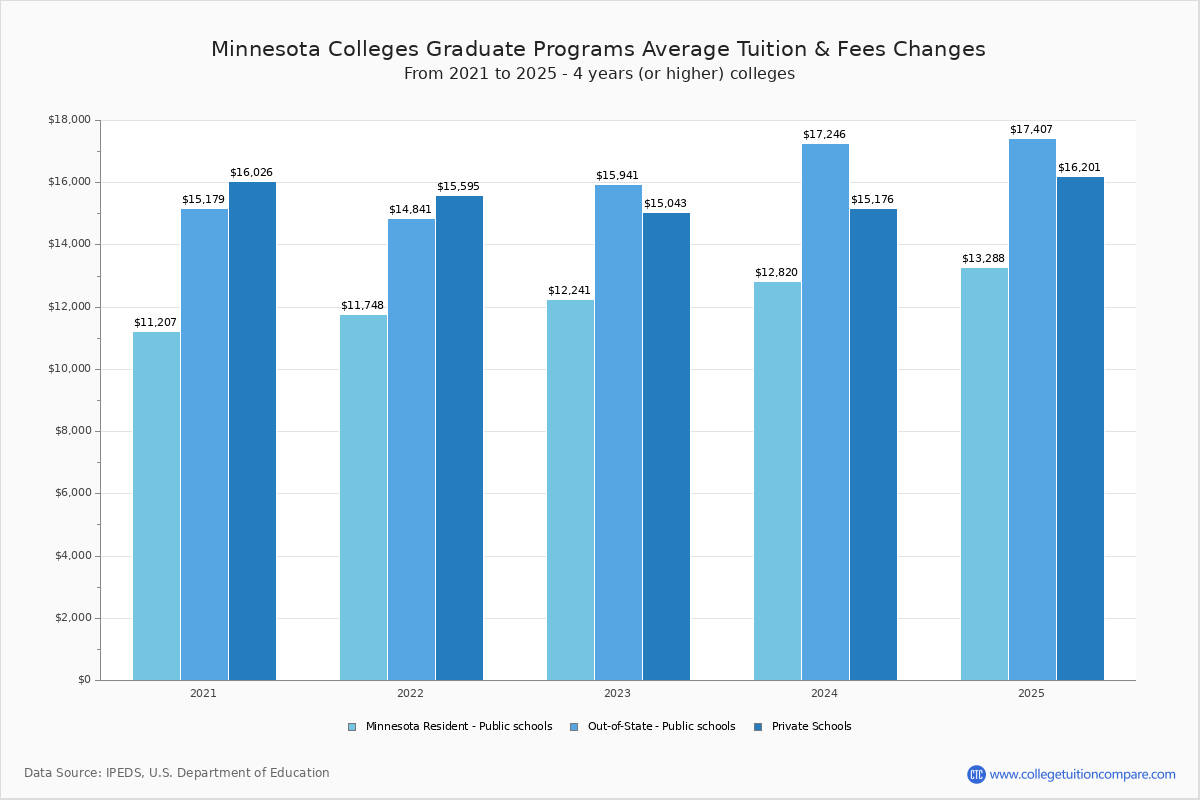 Minnesota Community Colleges 2025 Tuition Comparison