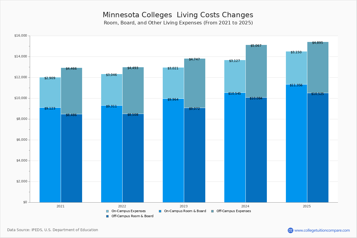 Minnesota Colleges 2025 Tuition Comparison