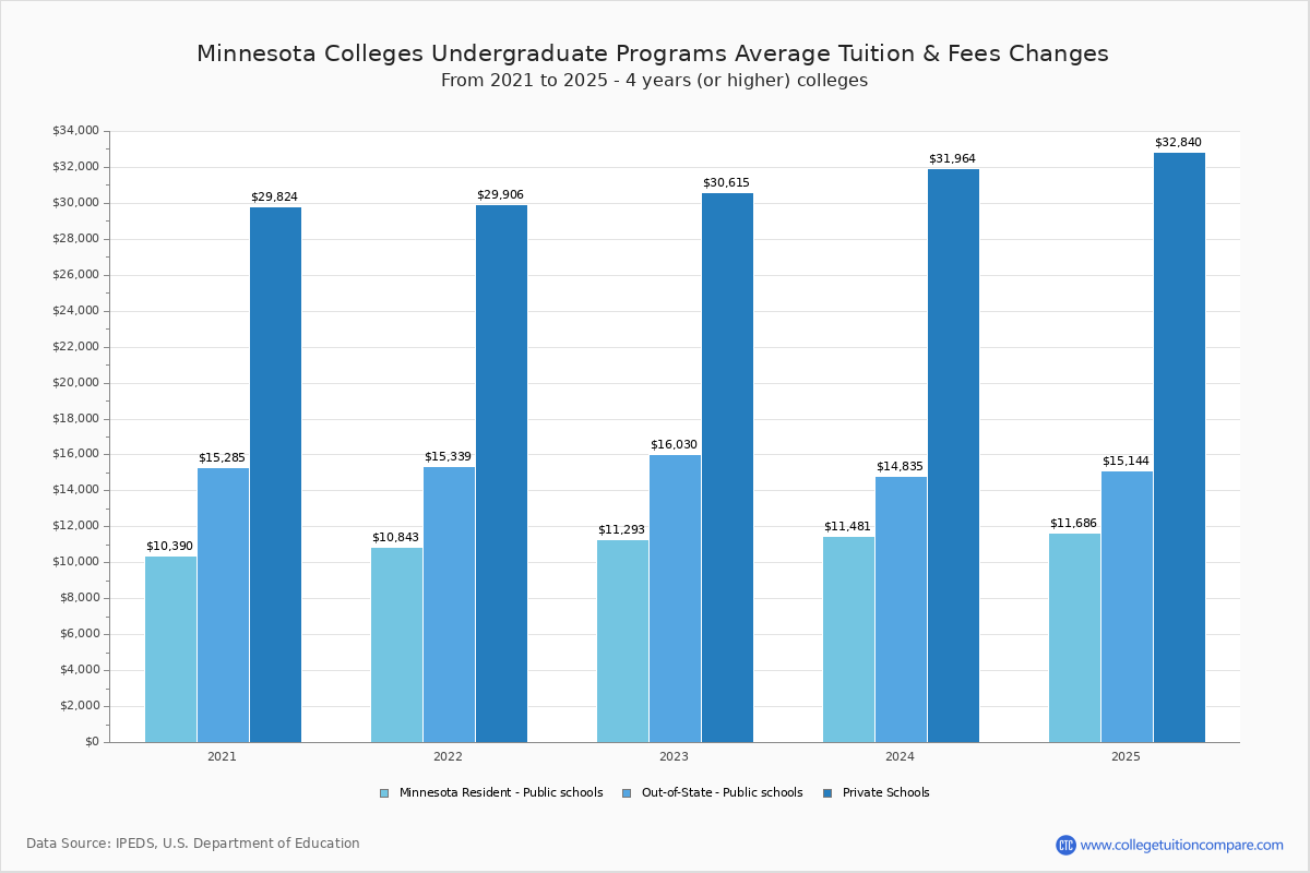Minnesota Colleges 2025 Tuition Comparison