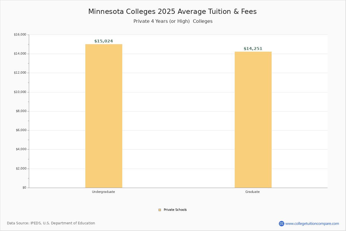Minnesota Private Colleges 2025 Tuition Comparison