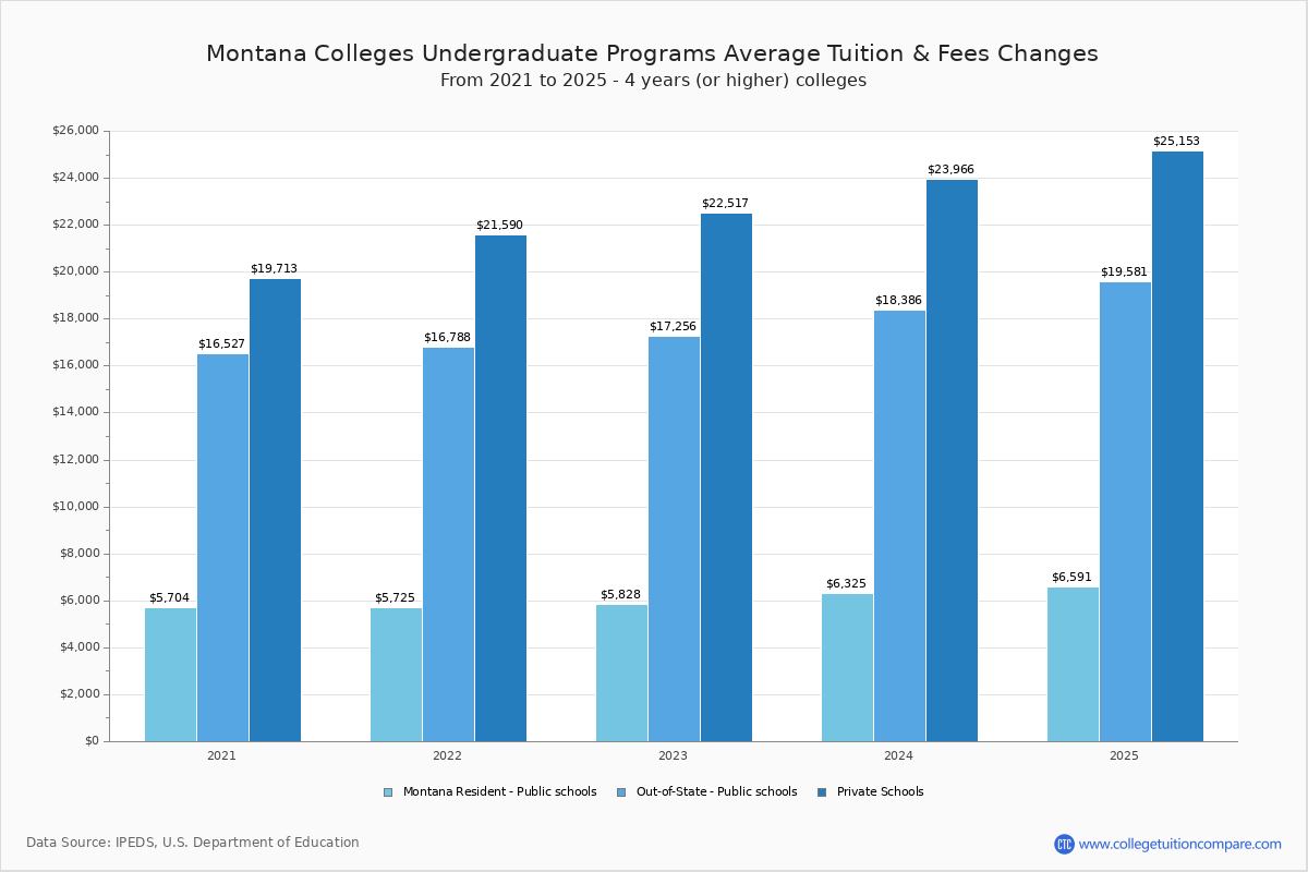 Montana Colleges 2025 Tuition Comparison