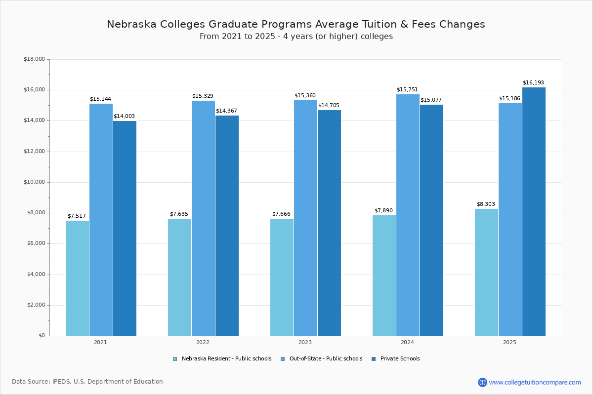 Nebraska Colleges 2025 Tuition Comparison | In-State & Out-of-State Costs