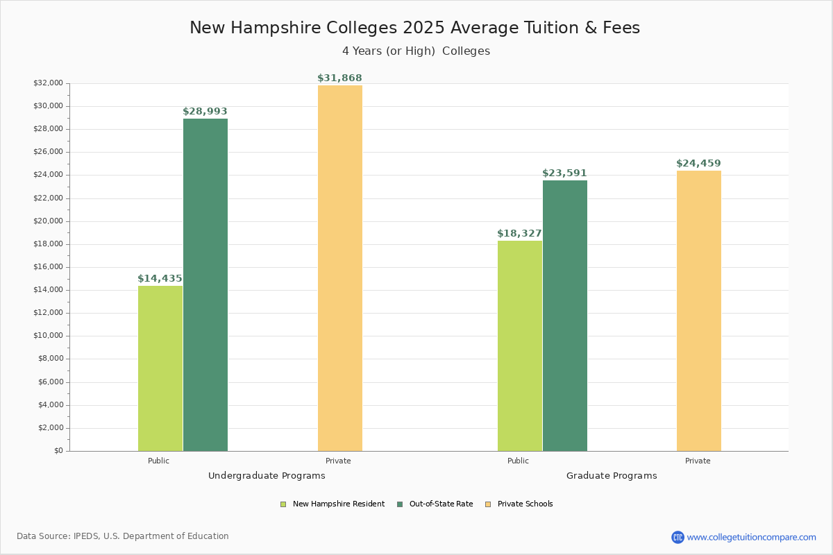 New Hampshire Colleges 2025 Tuition Comparison