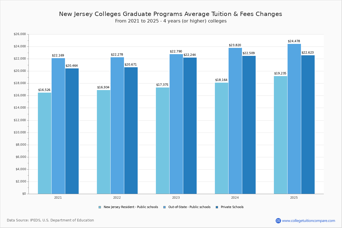 New Jersey Colleges 2025 Tuition Comparison