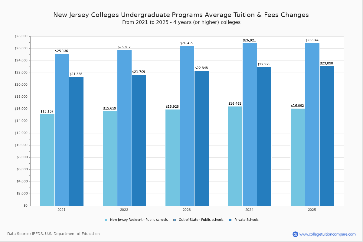 New Jersey Colleges 2025 Tuition Comparison