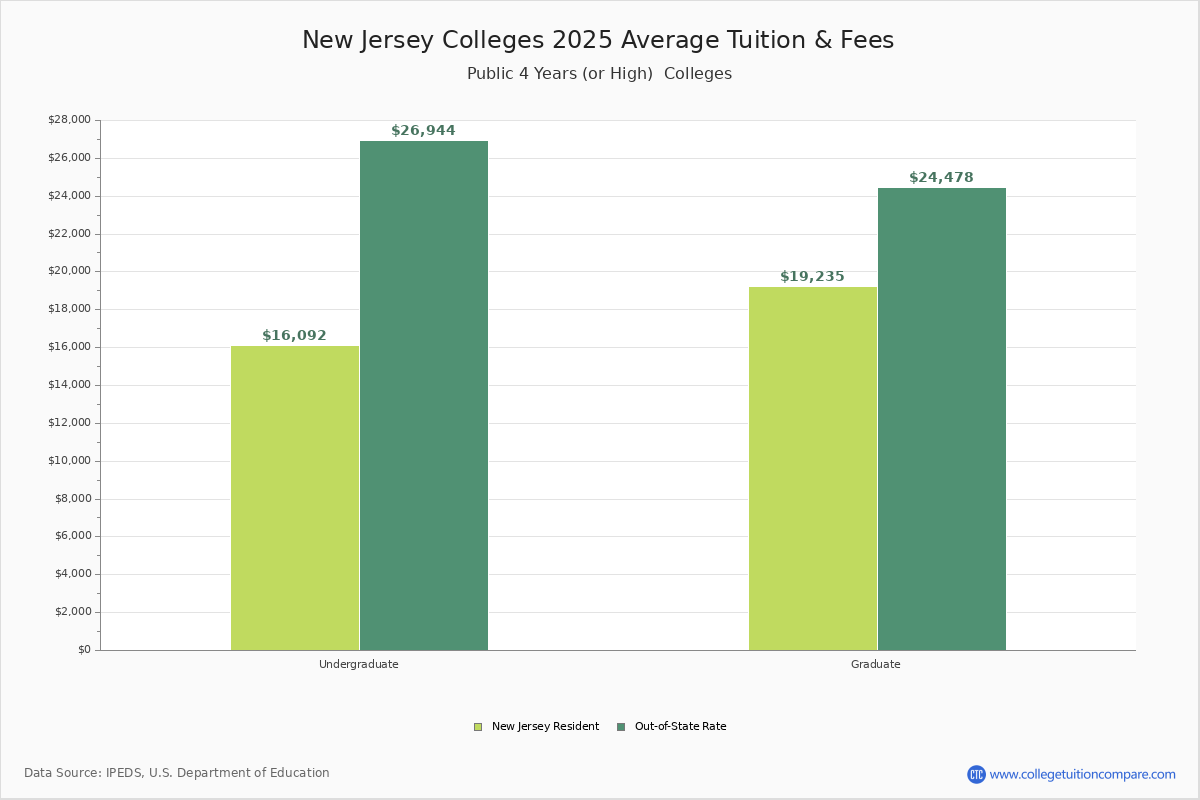 New Jersey Public Colleges 2025 Tuition Comparison