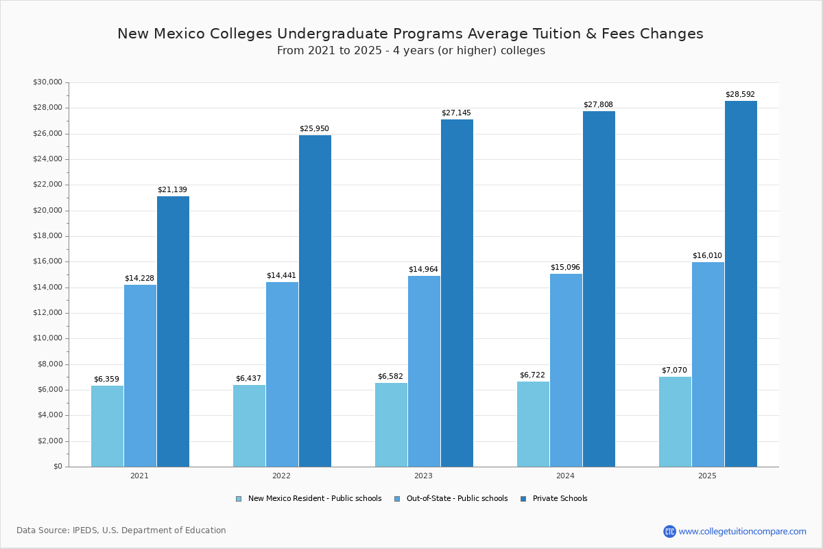 New Mexico Colleges 2025 Tuition Comparison