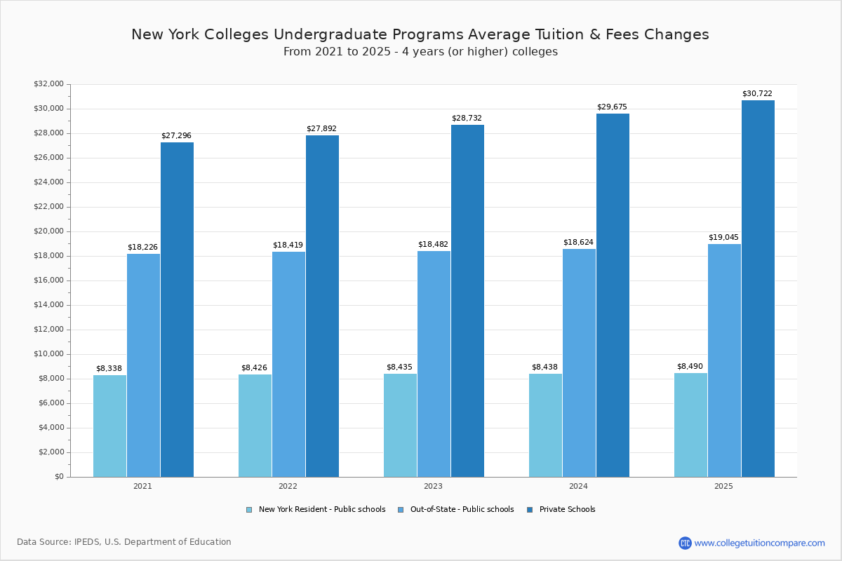 New York Colleges 2025 Tuition Comparison