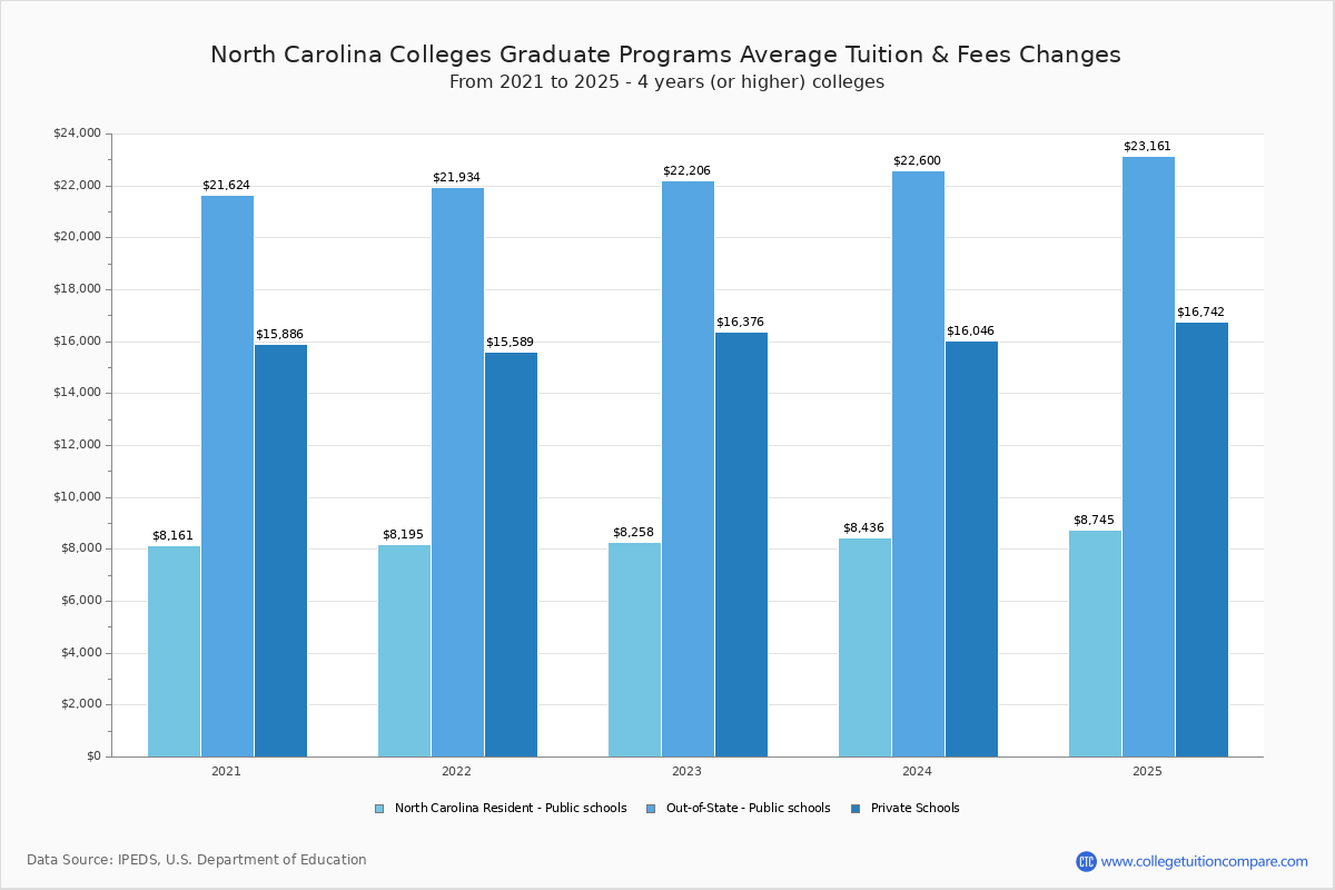 North Carolina Colleges 2025 Tuition Comparison