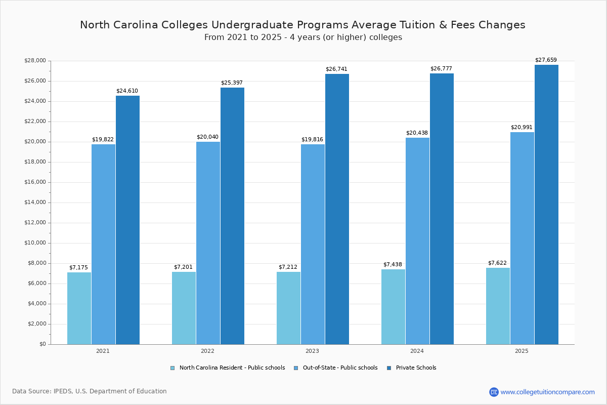 North Carolina Graduate Schools 2025 Graduate Tuition Comparison