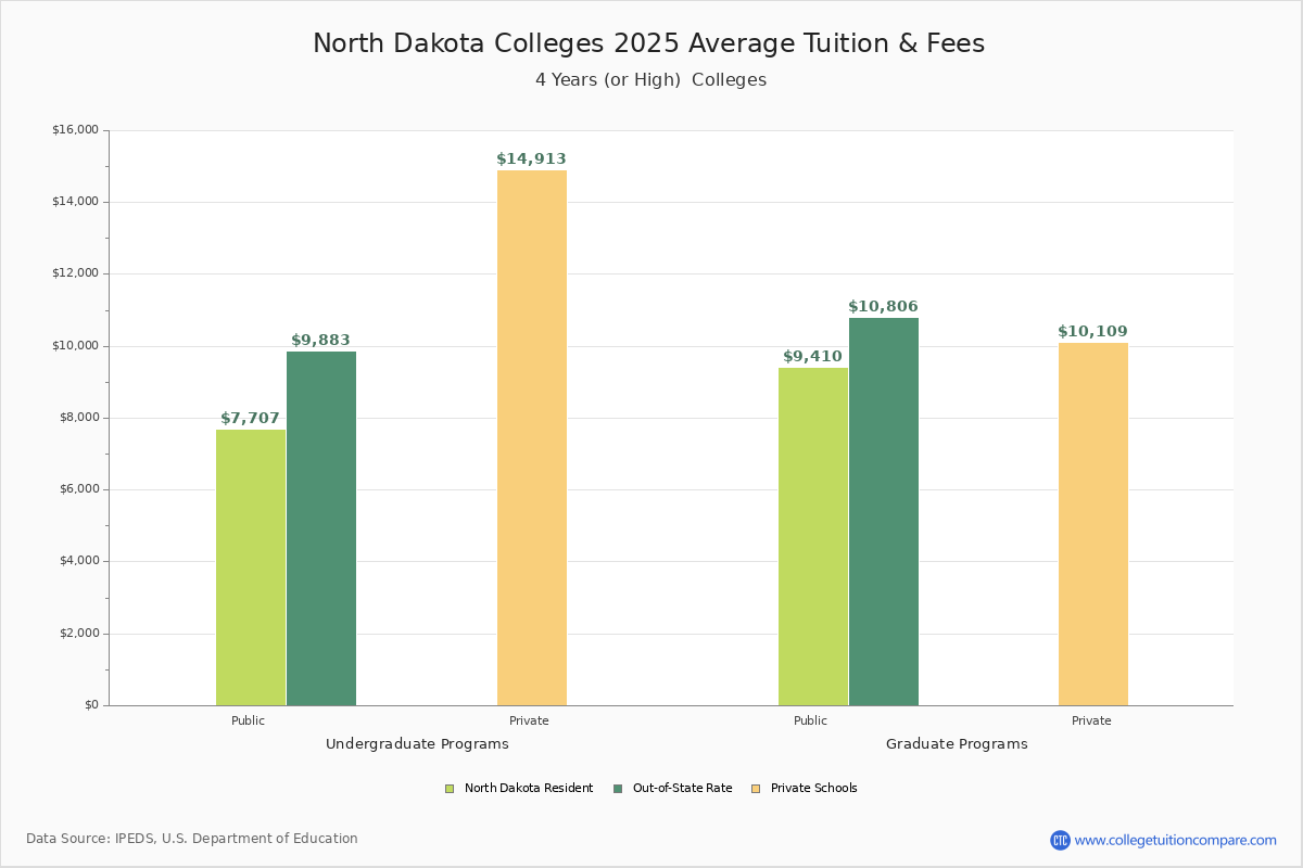 North Dakota 4-Year Colleges 2025 Tuition Comparison