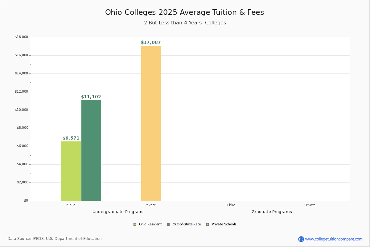 Ohio Community Colleges 2025 Tuition Comparison