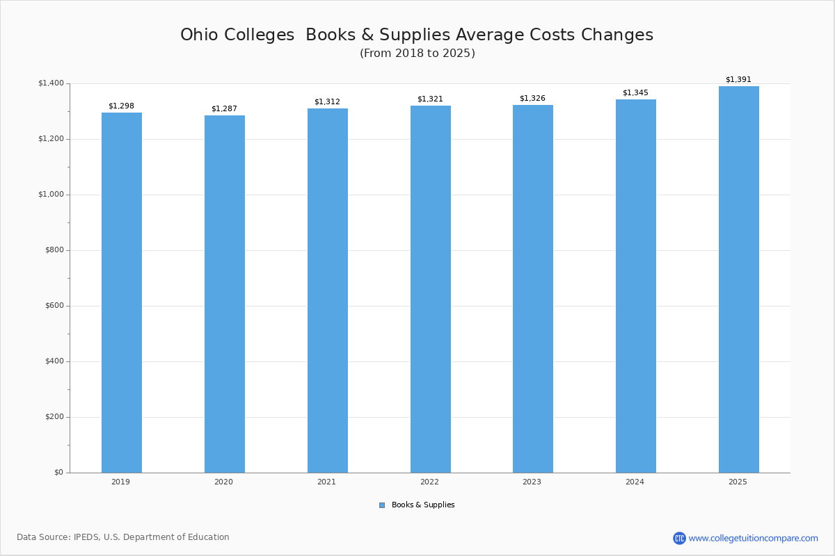 Ohio Colleges 2025 Tuition Comparison