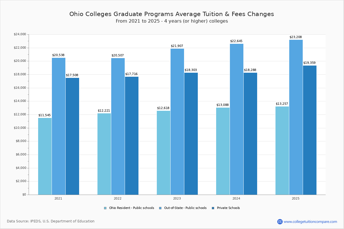 Ohio Colleges 2025 Tuition Comparison