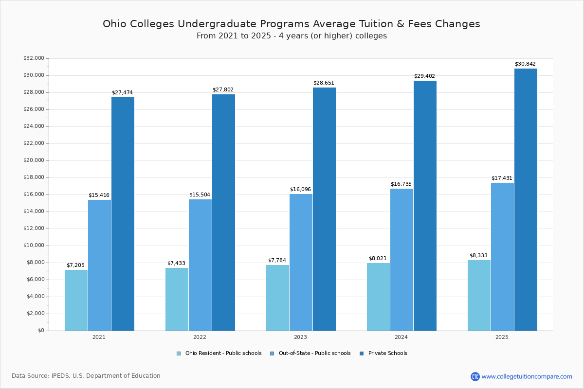 Ohio Colleges 2025 Tuition Comparison