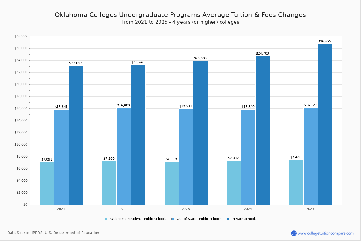 Oklahoma Colleges 2025 Tuition Comparison | In-State & Out-of-State Costs