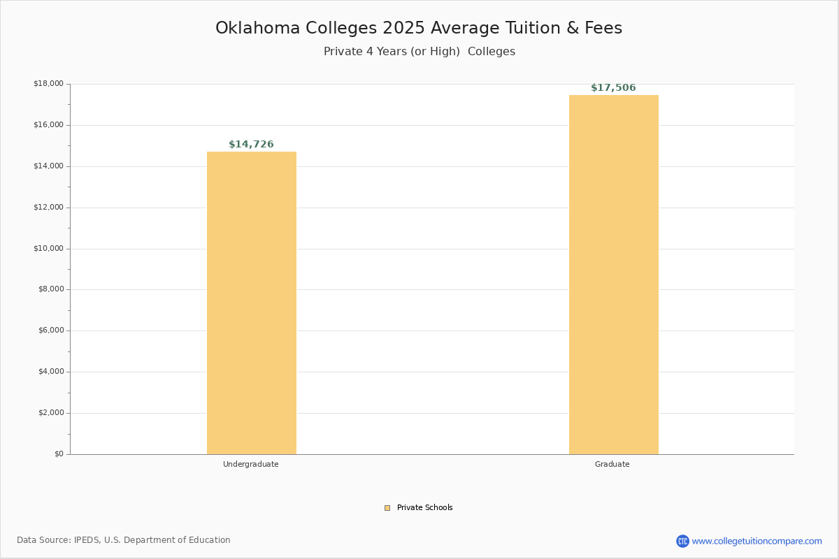 Oklahoma Private Colleges 2025 Tuition Comparison