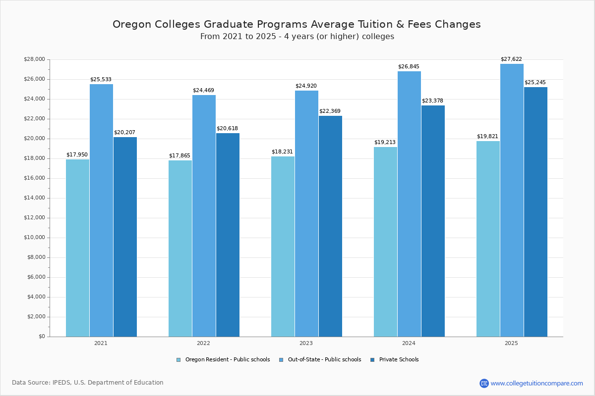 Oregon 4-Year Colleges 2024 Tuition Comparison