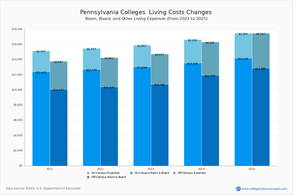 Pennsylvania Colleges 2025 Tuition Comparison