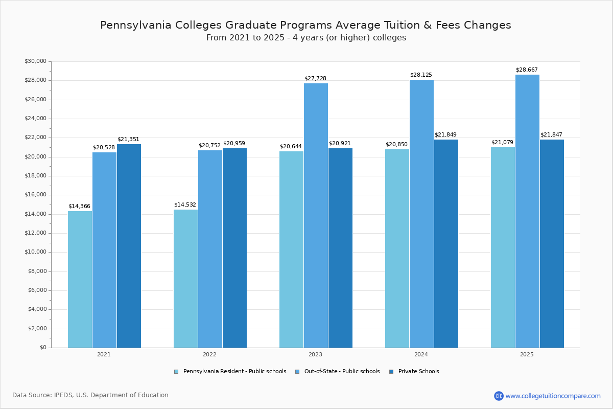 Pennsylvania Colleges 2025 Tuition Comparison