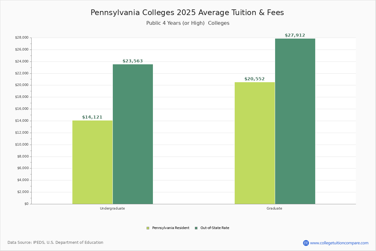 Pennsylvania Public Colleges 2025 Tuition Comparison