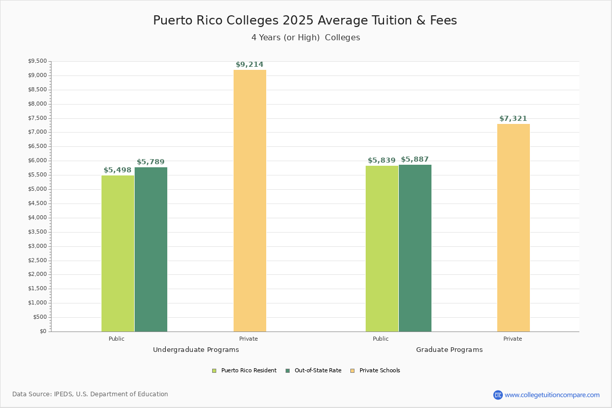 Puerto Rico Colleges 2025 Tuition Comparison