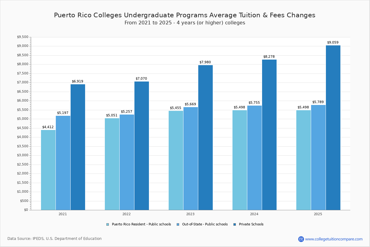 Puerto Rico Colleges 2025 Tuition Comparison