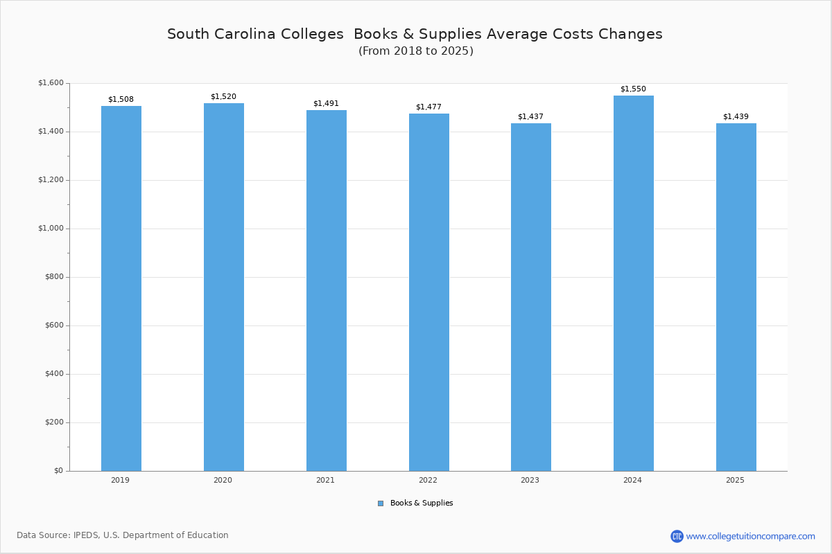 South Carolina Colleges 2025 Tuition Comparison