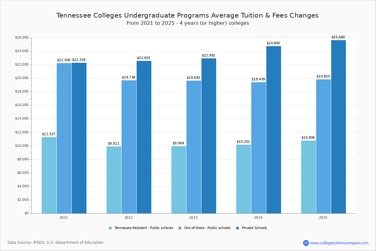 Tennessee Colleges 2025 Tuition Comparison