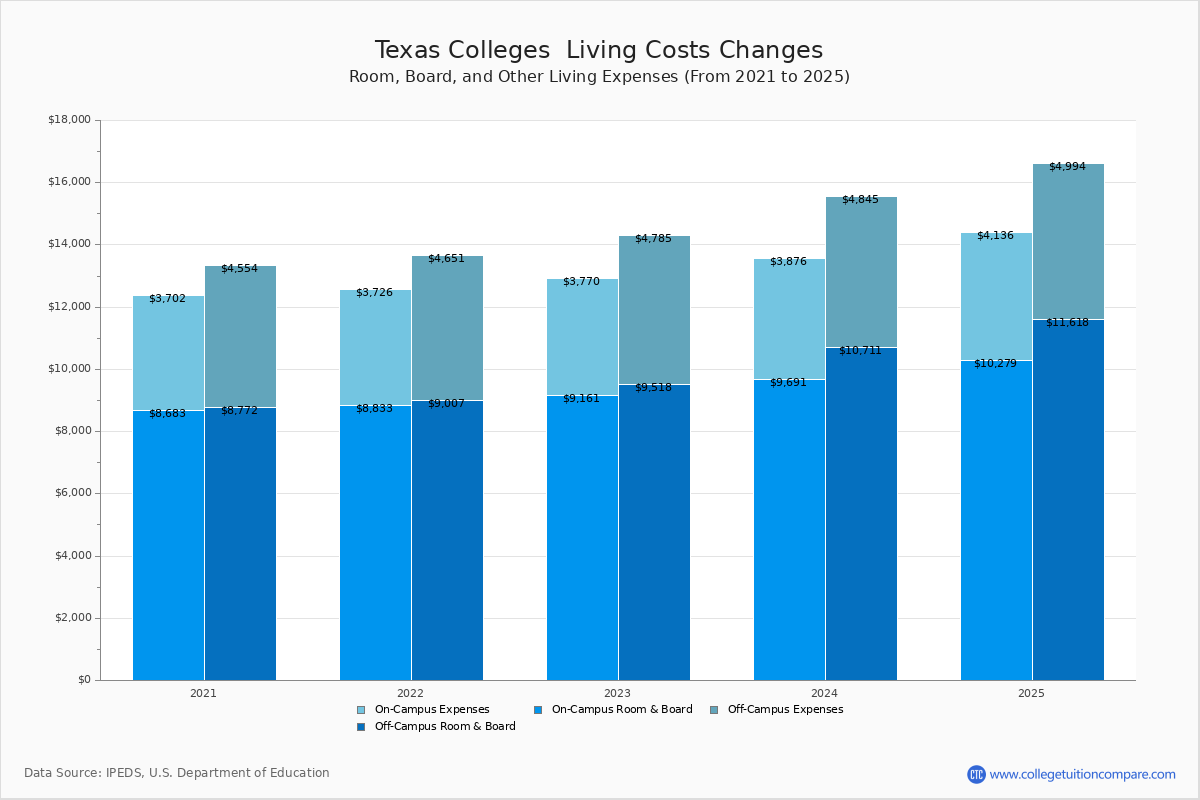 Texas Trade Schools 2025 Tuition Comparison