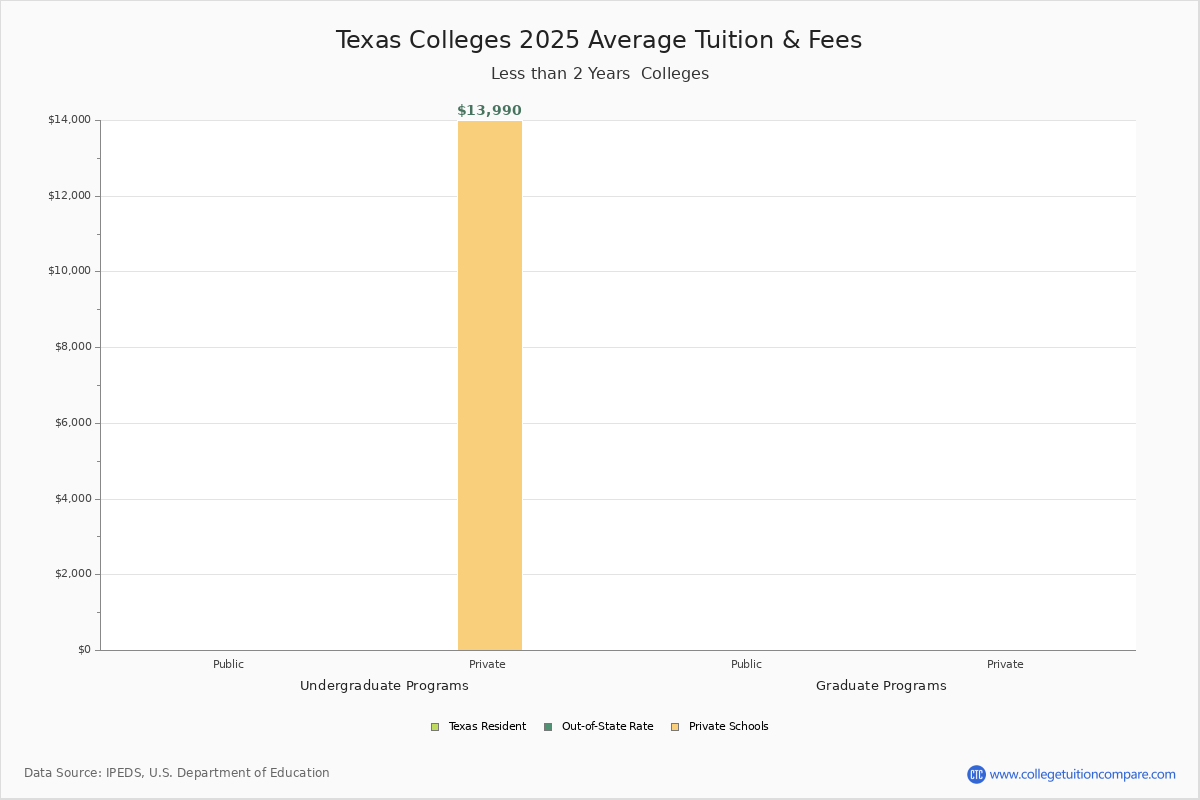Texas Trade Schools 2025 Tuition Comparison