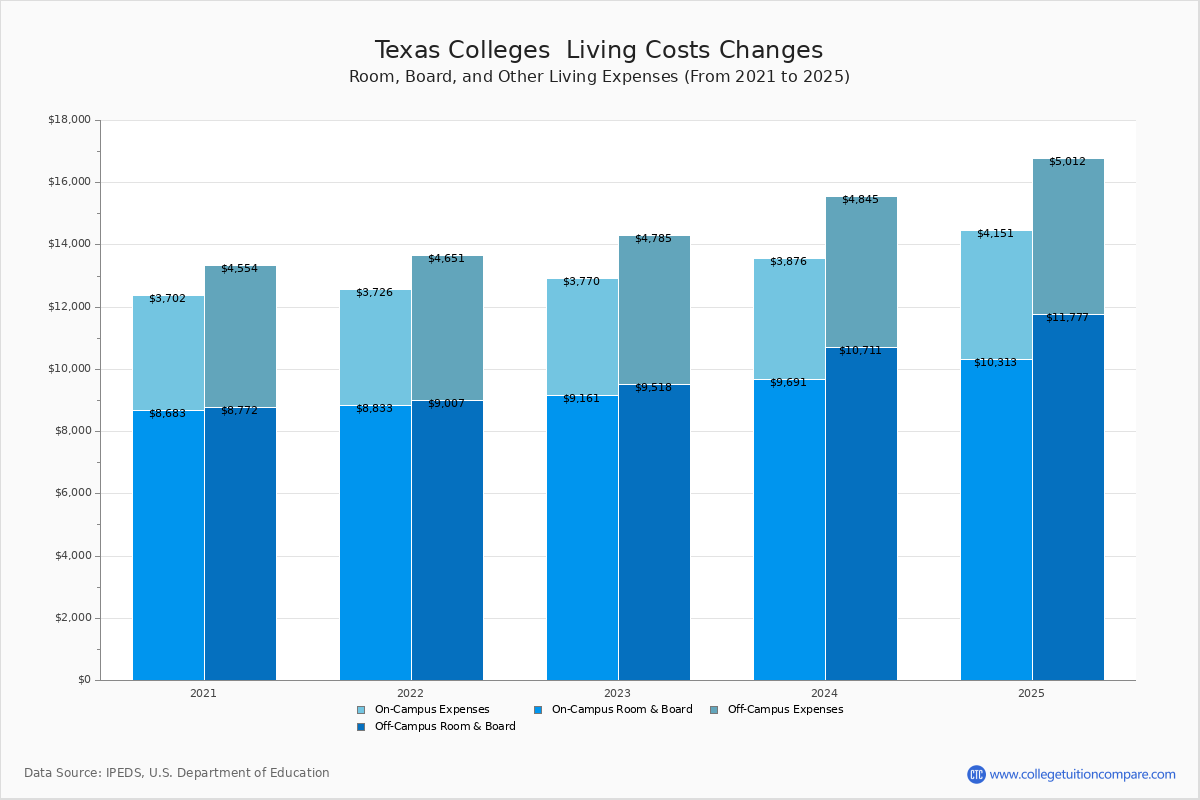 Texas 4-Year Colleges 2025 Tuition Comparison