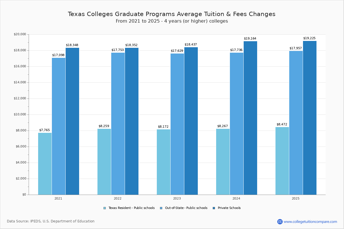 Texas 4-Year Colleges 2025 Tuition Comparison