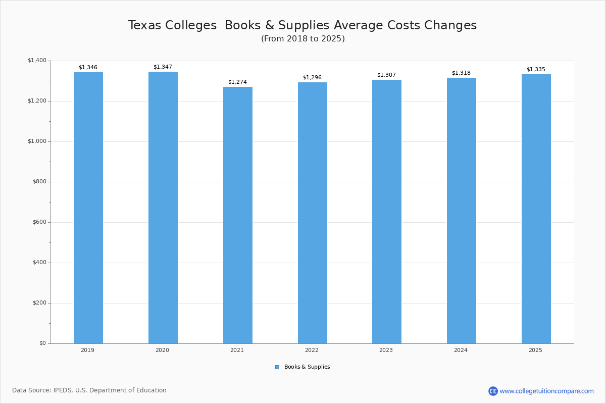 Texas Colleges 2025 Tuition Comparison