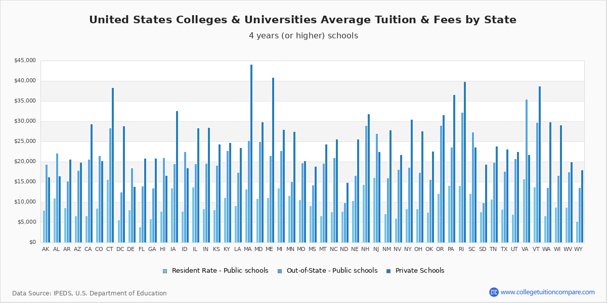 2025 Average College Tuition By State