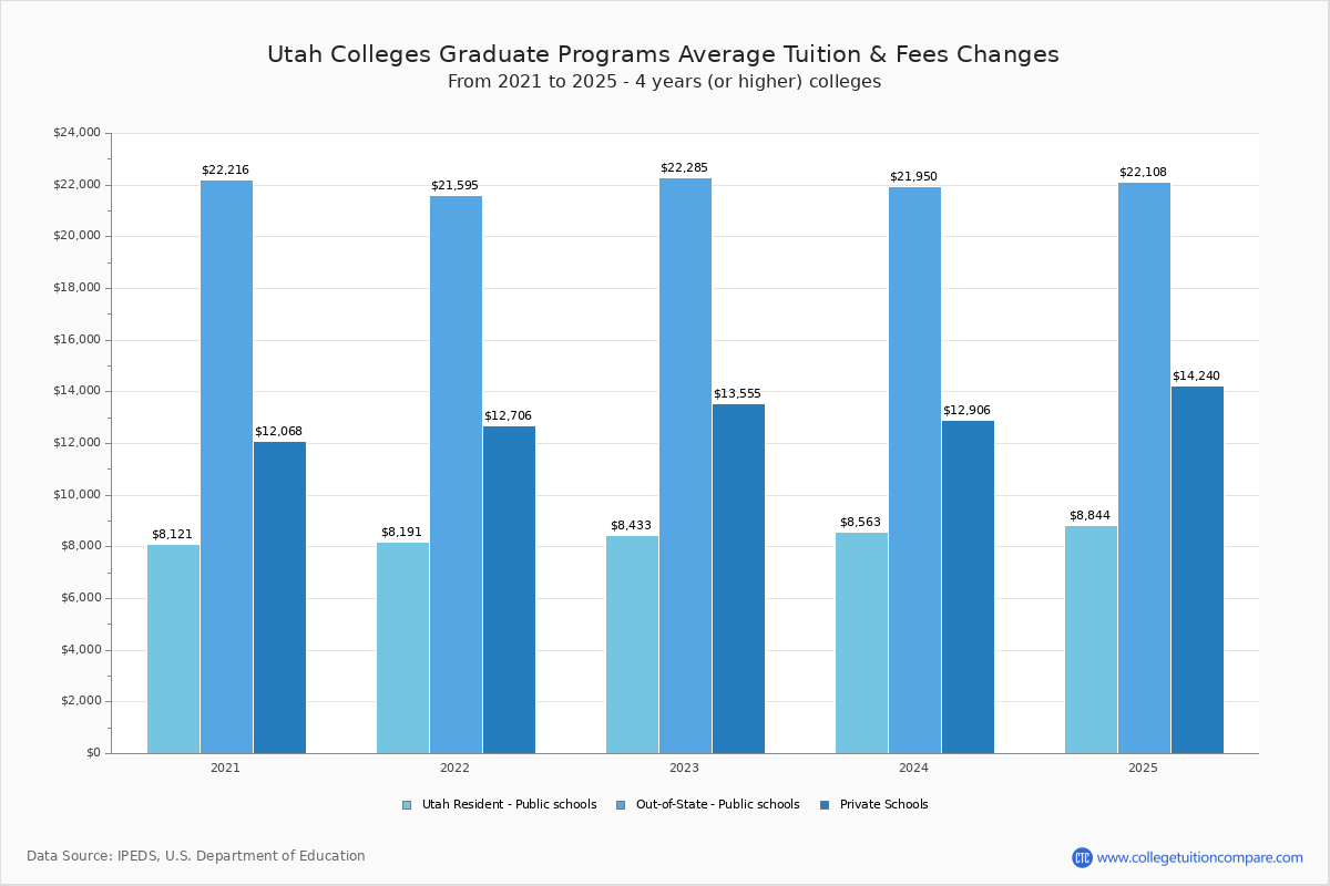 Utah Community Colleges 2025 Tuition Comparison