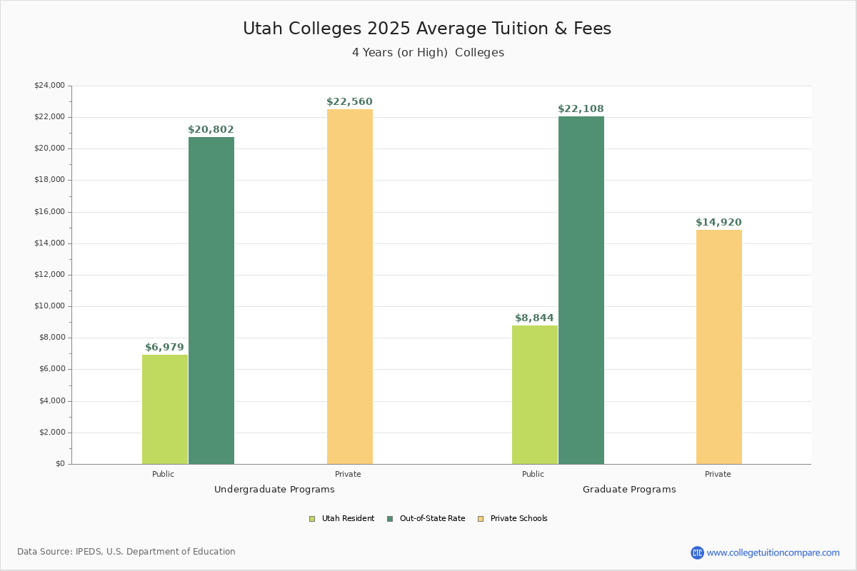Utah Colleges 2025 Tuition Comparison