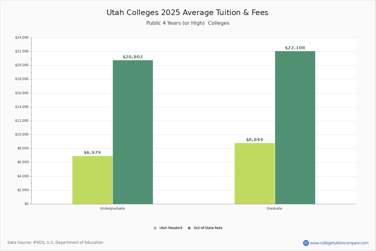 Utah Public Colleges 2025 Tuition Comparison