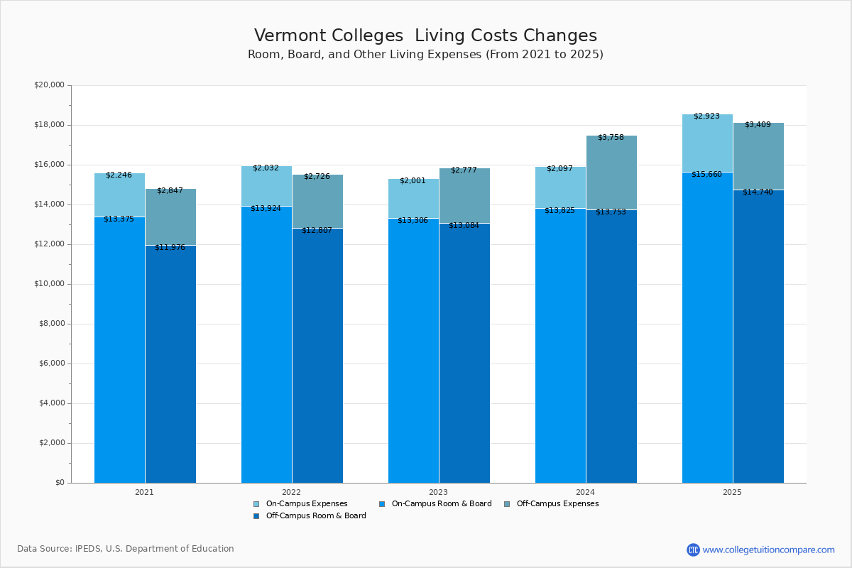 Vermont Colleges 2025 Tuition Comparison