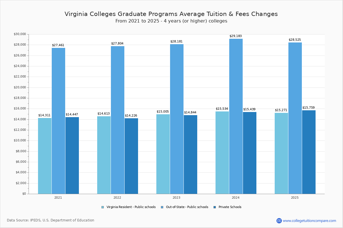 Virginia Community Colleges 2025 Tuition Comparison