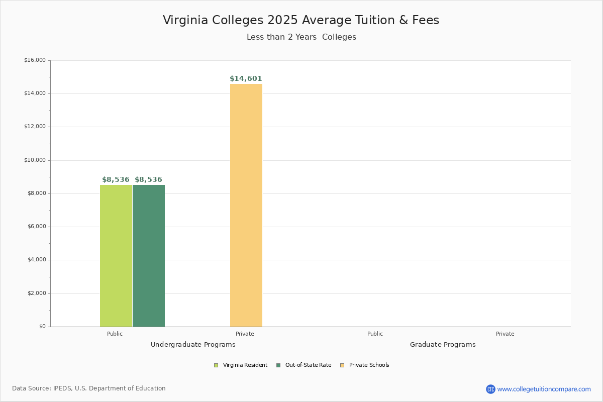 Virginia Trade Schools 2025 Tuition Comparison