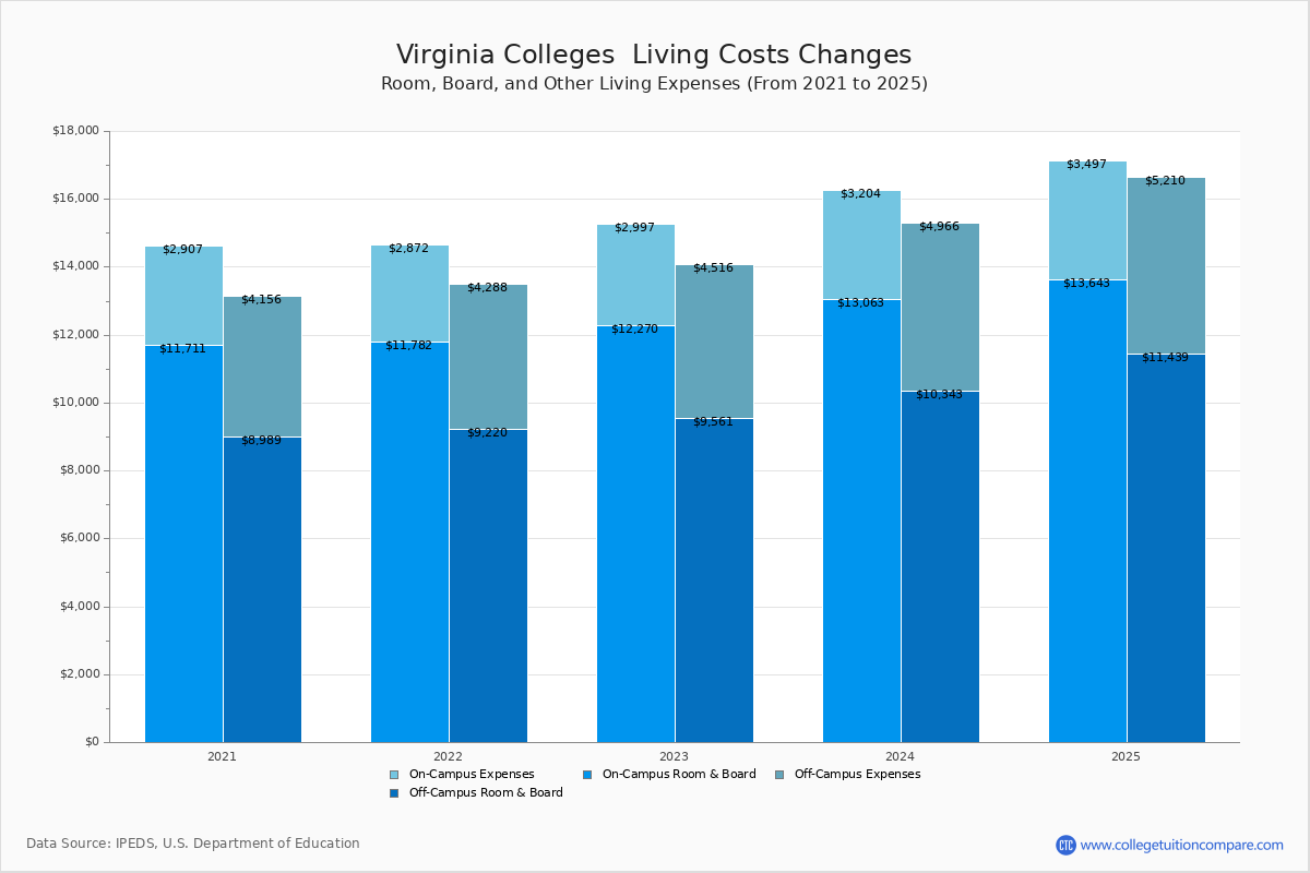 Virginia Colleges 2025 Tuition Comparison