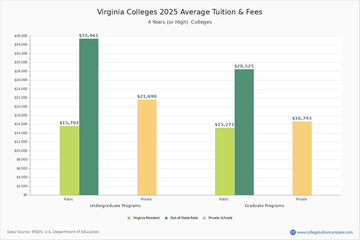 Virginia Colleges 2025 Tuition Comparison
